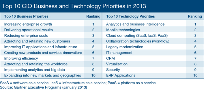 Top 10 Technology Priorities