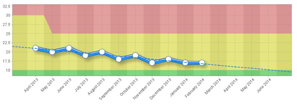 Step 7 - Performance Analysis