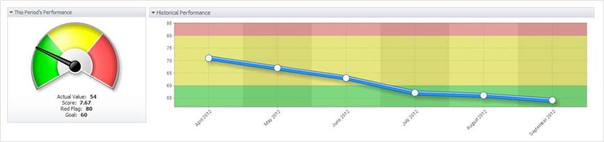 Step 5 - Performance Measures