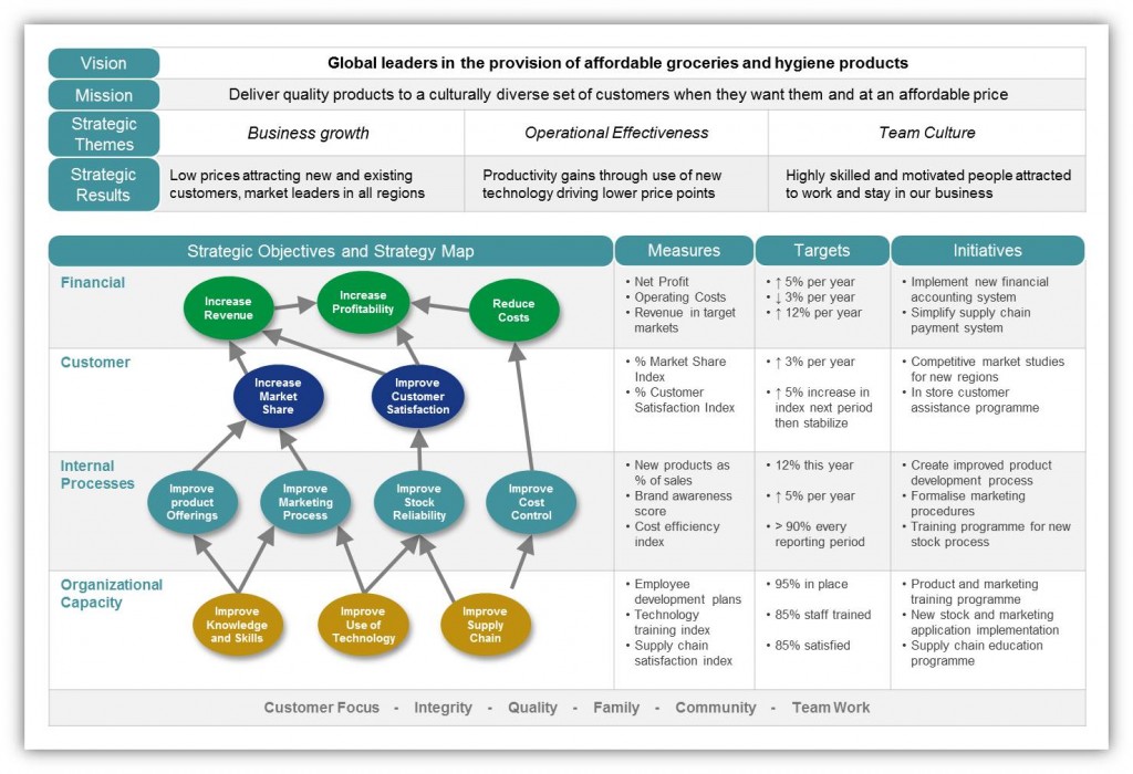 The Integrated Strategy Map - Intrafocus