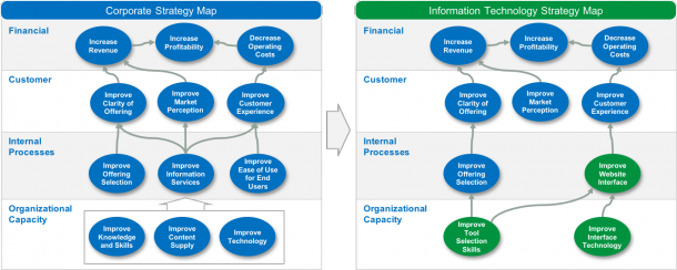Cascading Scorecards with Spider Impact - Intrafocus