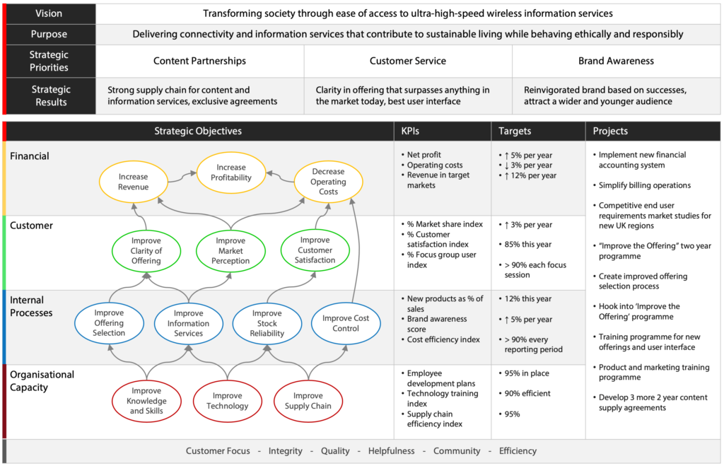 Balanced Scorecard Strategy Workshop | Intrafocus