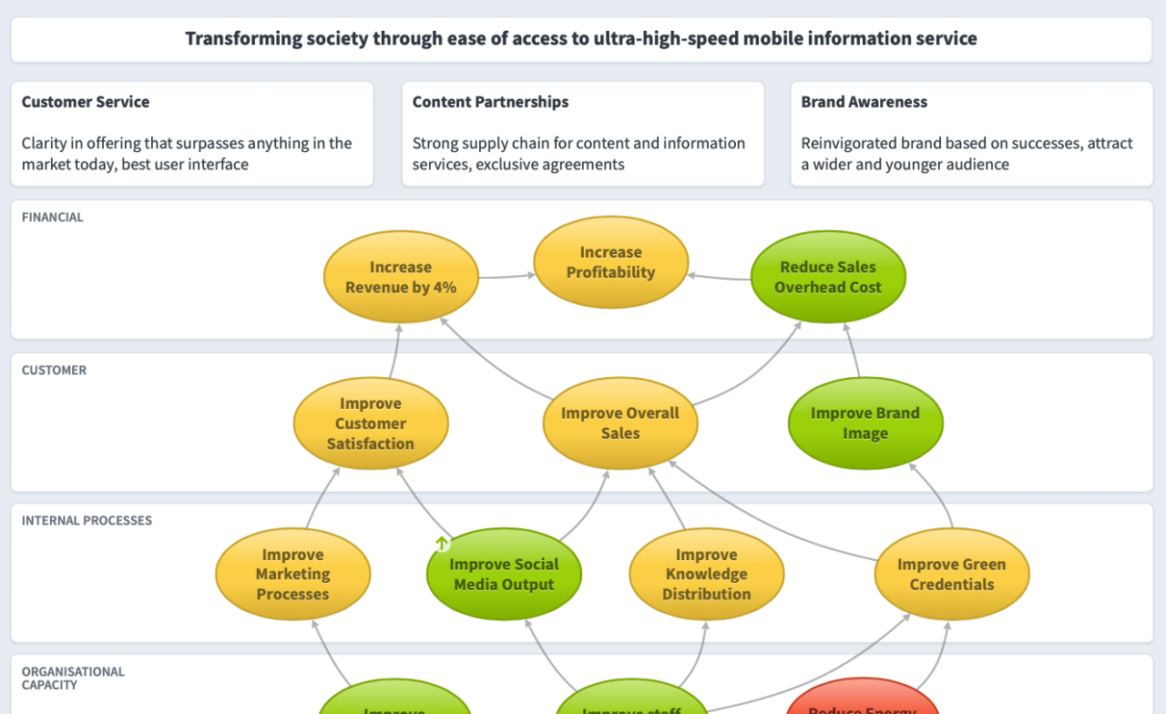 Balanced Scorecard Software | Delivered by Intrafocus