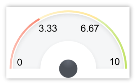 Scoring Guide - How does scoring work? - Intrafocus