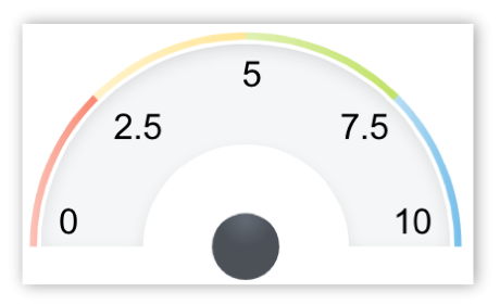 Scoring Guide - How does scoring work? - Intrafocus