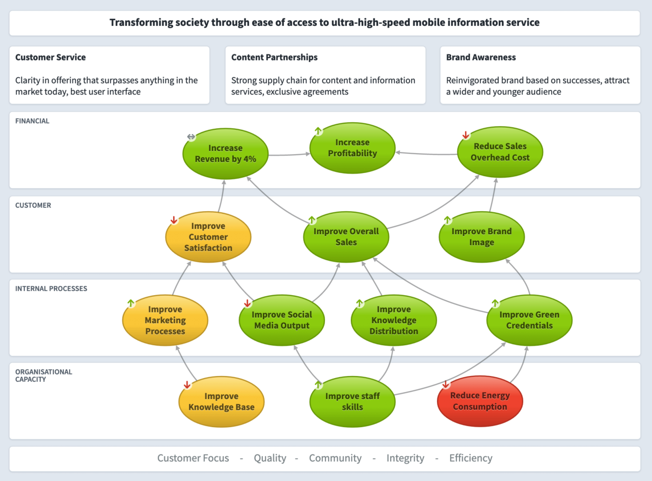 Strategy Maps - Intrafocus