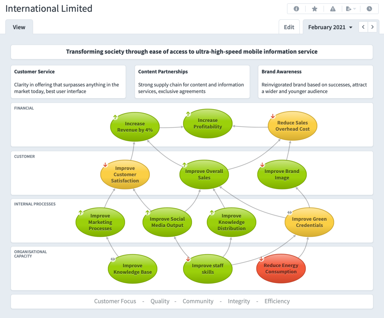 Strategy Maps - A 2025 Guide | Intrafocus